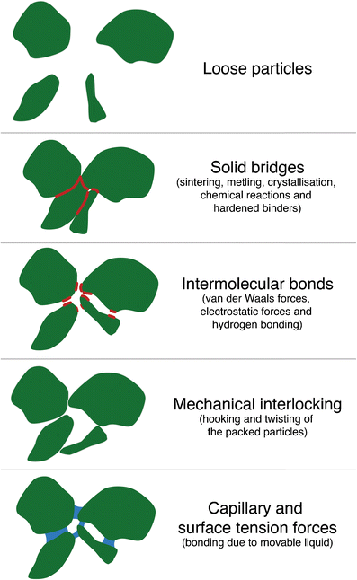 A Review of Disintegration Mechanisms and Measurement Techniques ...