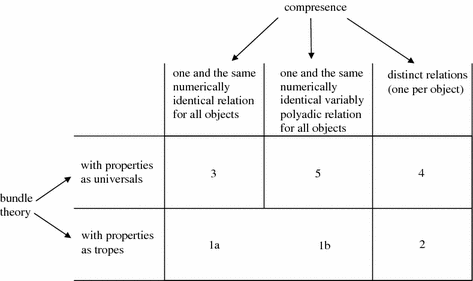 The bundle theory and the substratum theory: deadly enemies or twin ...