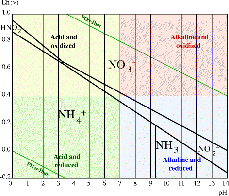 Redox potential (Eh) and pH as drivers of soil/plant/microorganism ...
