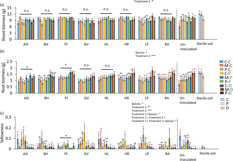 Carry-over effects of soil inoculation on plant growth and health under ...
