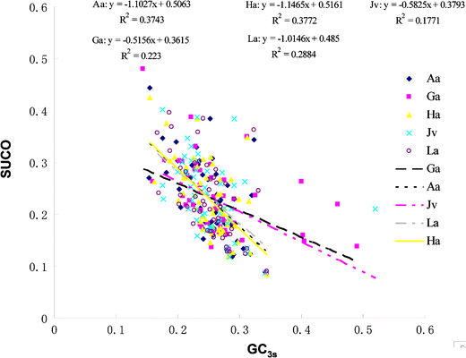 Comparative analysis of codon usage patterns in chloroplast genomes of the Asteraceae family ...