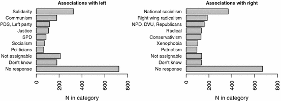 Is the Left-Right Scale a Valid Measure of Ideology? | SpringerLink