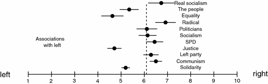 Is the Left-Right Scale a Valid Measure of Ideology? | SpringerLink