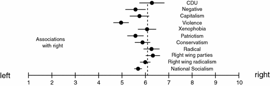 Is the Left-Right Scale a Valid Measure of Ideology? | SpringerLink