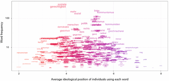 Is the Left-Right Scale a Valid Measure of Ideology? | SpringerLink
