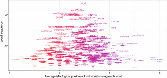 Is the Left-Right Scale a Valid Measure of Ideology? | SpringerLink