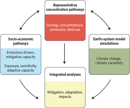 Enhancing engagement between the population, environment, and climate ...