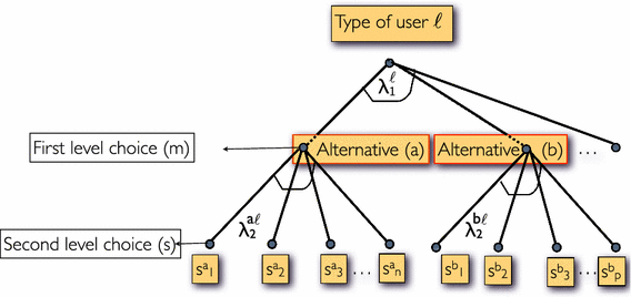 Constrained nested logit model: formulation and estimation | SpringerLink