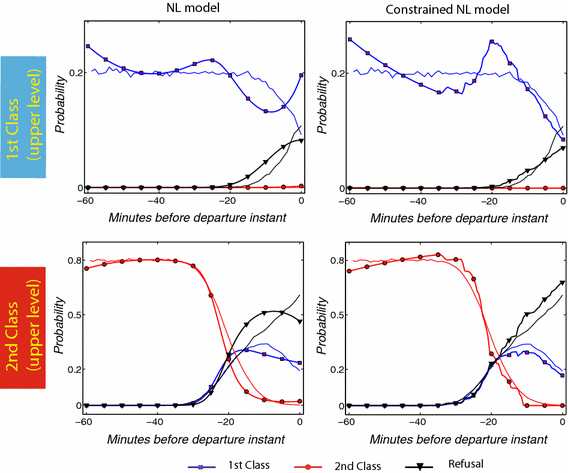 Constrained nested logit model: formulation and estimation | SpringerLink