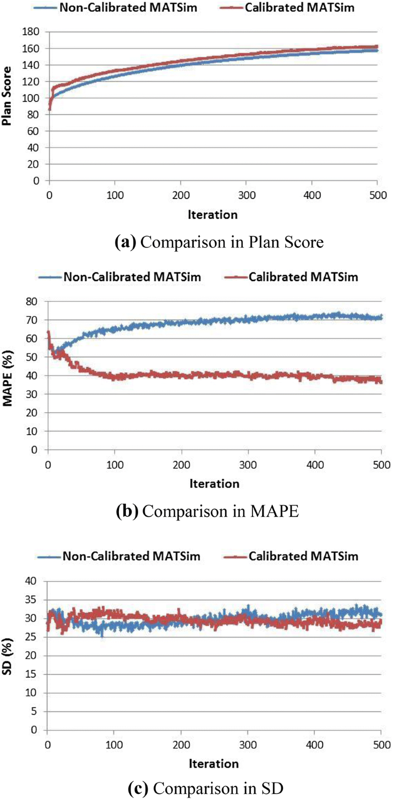 An improvement in MATSim computing time for large-scale travel behaviour microsimulation ...