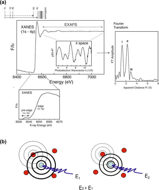X-ray absorption spectroscopy | SpringerLink