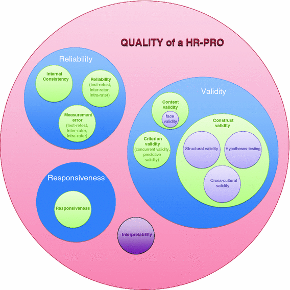 The COSMIN checklist for assessing the methodological quality of ...