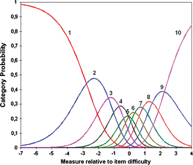 Rasch analysis of the Patient and Observer Scar Assessment Scale (POSAS ...