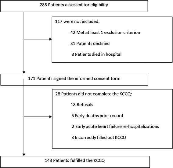Interaction between the Kansas City Cardiomyopathy Questionnaire and ...