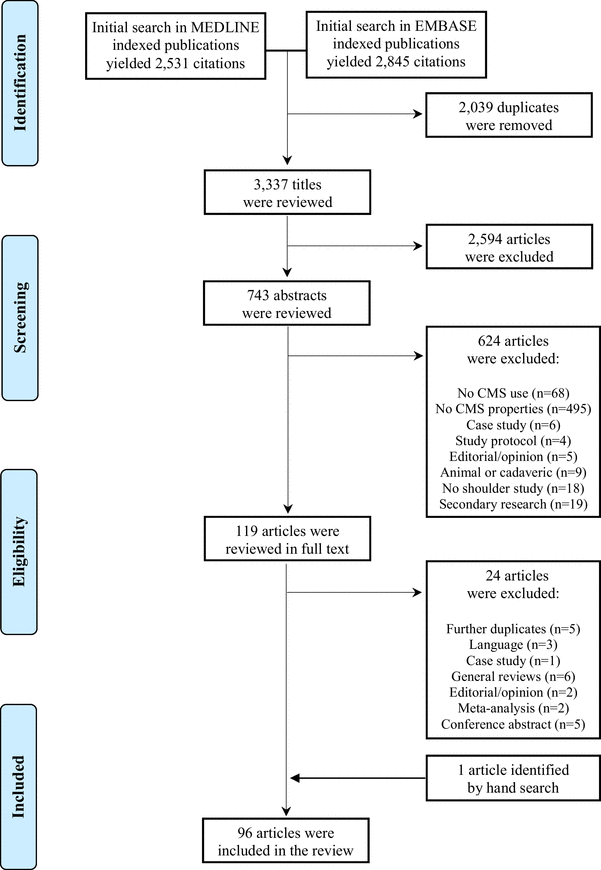 Constant–Murley Score: systematic review and standardized evaluation in ...