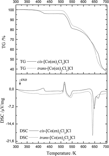 Thermal properties of [Co(en)2Cl2]Cl in solid state. Cis– trans ...