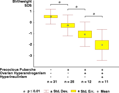 Clinical spectrum of premature pubarche: Links to metabolic syndrome ...