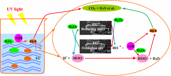 Enhanced UV/H2O2 process by expanded graphite: an effective method for ...