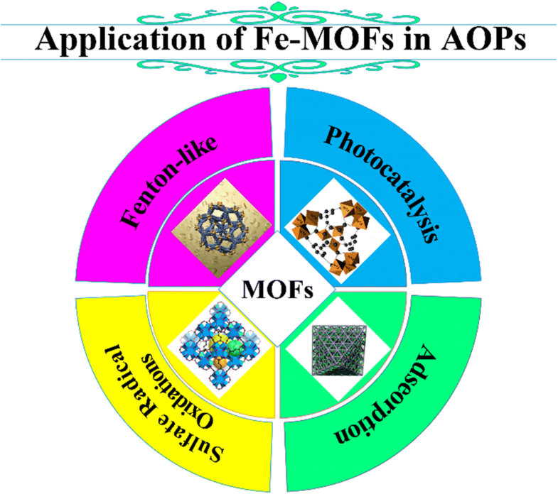 Application of Fe-MOFs in advanced oxidation processes | SpringerLink