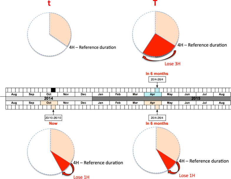 Temporal discounting of gains and losses of time: An experimental ...