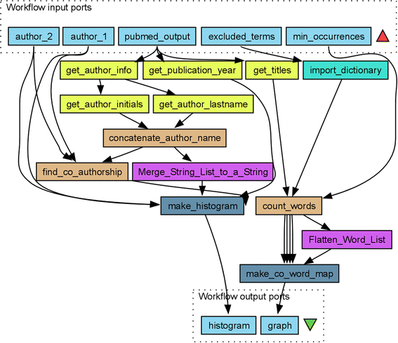 Scientific workflows for bibliometrics | SpringerLink