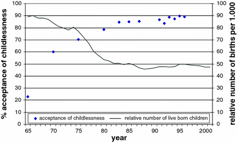 The Public Acceptance of Voluntary Childlessness in the Netherlands ...