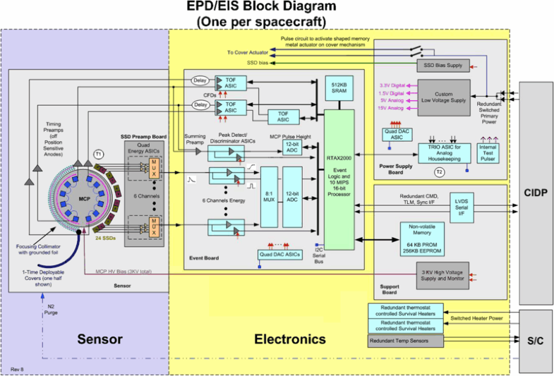 The Energetic Particle Detector (EPD) Investigation and the Energetic ...
