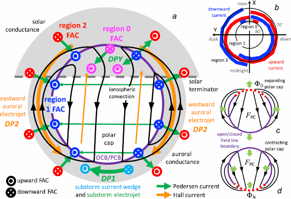 Overview of Solar Wind–Magnetosphere–Ionosphere–Atmosphere Coupling and ...