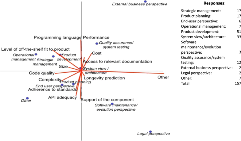 Component attributes and their importance in decisions and component ...