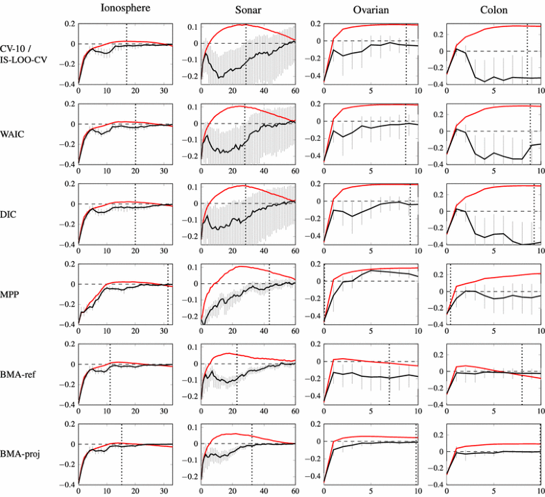 Comparison of Bayesian predictive methods for model selection | SpringerLink