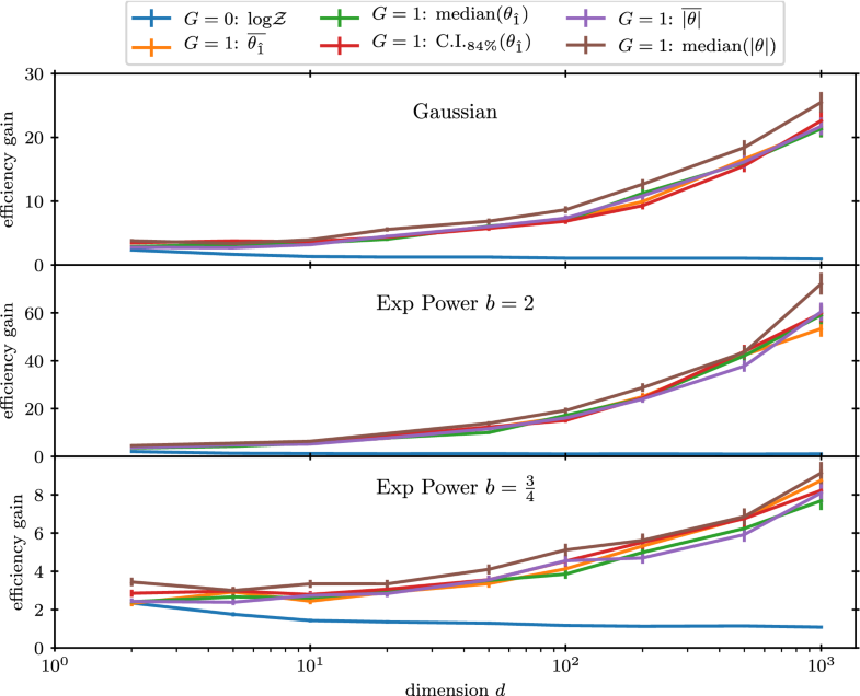 Dynamic nested sampling: an improved algorithm for parameter estimation and evidence calculation ...