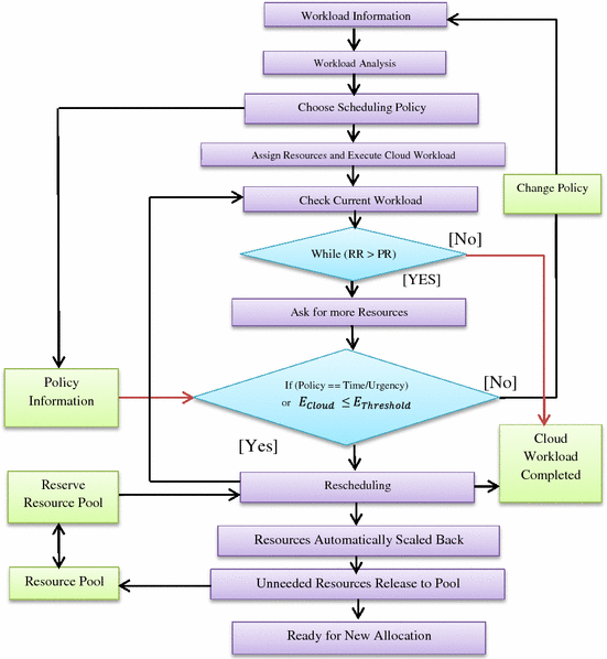 QRSF: QoS-aware resource scheduling framework in cloud computing | SpringerLink