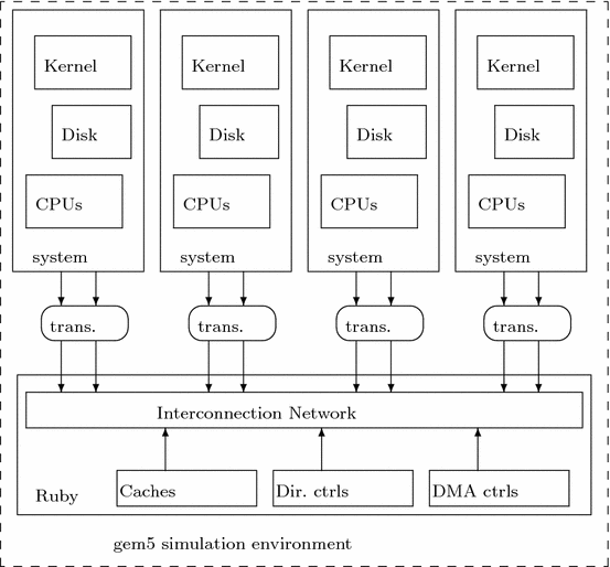 Gem5v: a modified gem5 for simulating virtualized systems | SpringerLink