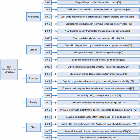 Data deduplication techniques for efficient cloud storage management: a systematic review ...