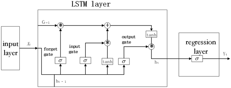 Data mining algorithms for bridge health monitoring: Kohonen clustering and LSTM prediction ...