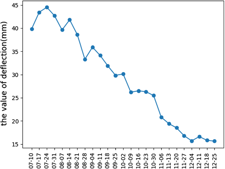 Data mining algorithms for bridge health monitoring: Kohonen clustering and LSTM prediction ...