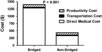 Bridging for an isolated subtherapeutic INR: an evaluation of clinical ...