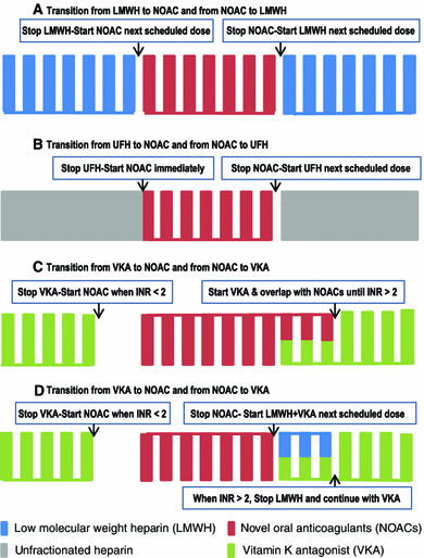 Transitioning to and from the novel oral anticoagulants: a management ...