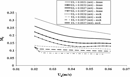 Flow Maldistribution in Dense- and Sock-Loaded Trilobe Catalyst Trickle ...
