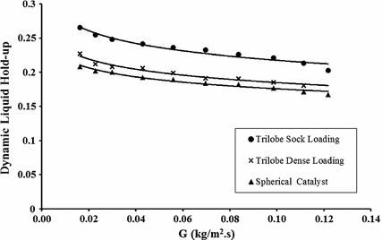 Extrudate Trilobe Catalysts and Loading Effects on Pressure Drop and ...
