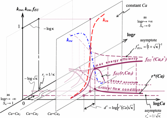 Review of Steady-State Two-Phase Flow in Porous Media: Independent Variables, Universal Energy ...