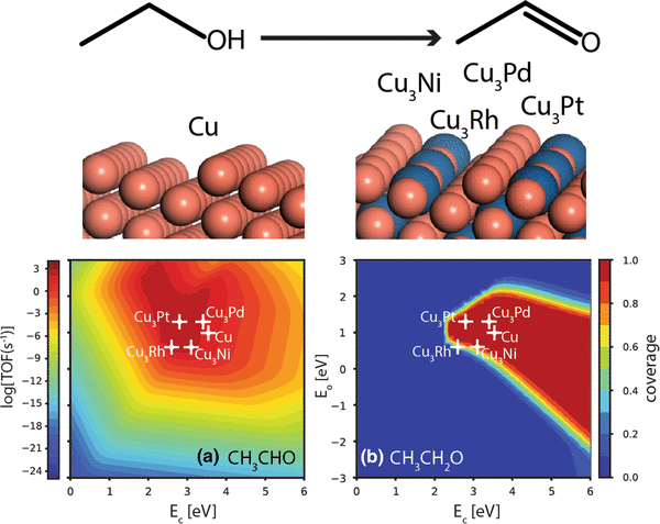 First-Principle Microkinetic Modeling of Ethanol Dehydrogenation on ...