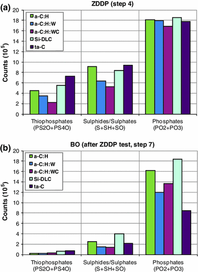 Durability of ZDDP Tribofilms Formed in DLC/DLC Contacts | SpringerLink