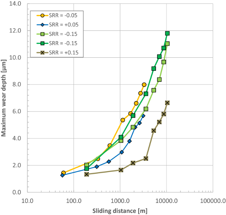 The Influence of Slide–Roll Ratio on the Extent of Micropitting Damage ...