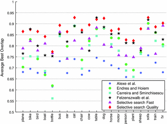 Selective Search for Object Recognition | SpringerLink