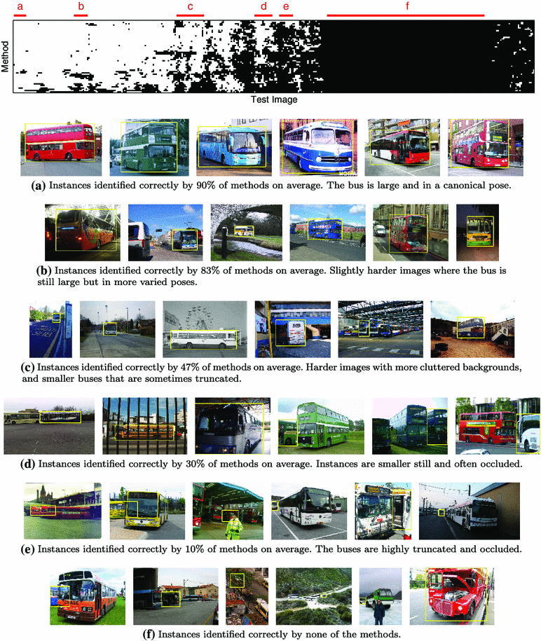 The Pascal Visual Object Classes Challenge: A Retrospective | SpringerLink