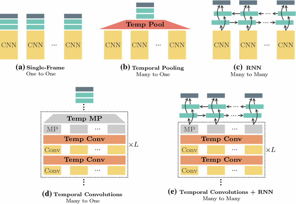 Beyond Temporal Pooling: Recurrence and Temporal Convolutions for Gesture Recognition in Video ...