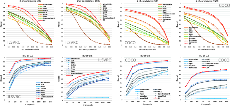 Zoom Out-and-In Network with Map Attention Decision for Region Proposal and Object Detection ...