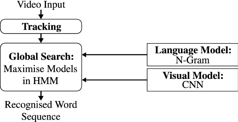 Deep Sign: Enabling Robust Statistical Continuous Sign Language Recognition via Hybrid CNN-HMMs ...