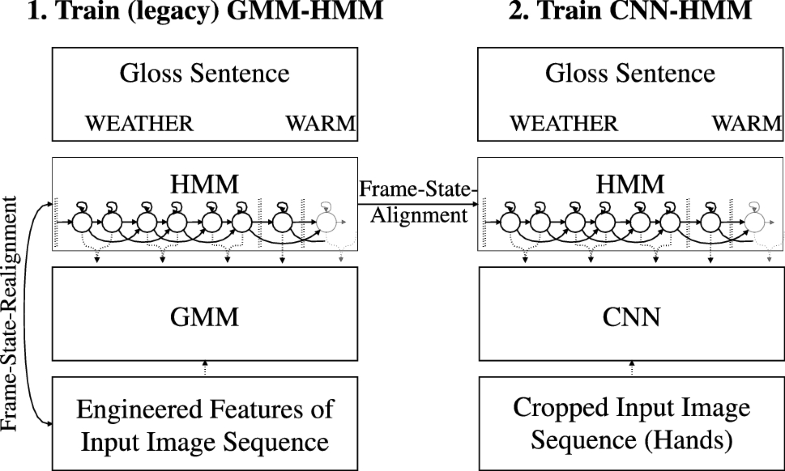 Deep Sign: Enabling Robust Statistical Continuous Sign Language Recognition via Hybrid CNN-HMMs ...